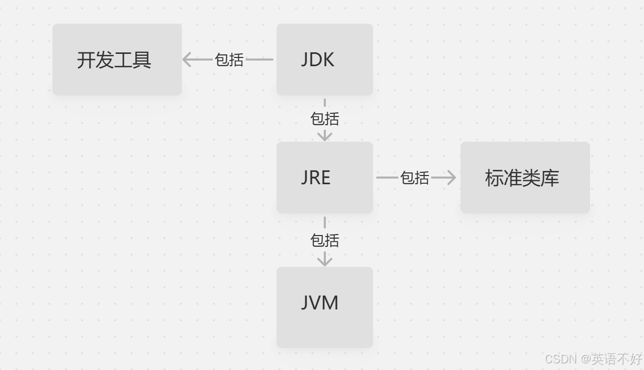 Java文件如何被编译成机器码jdkjrejvm之间的区别和联系java用什么转机器码 Csdn博客