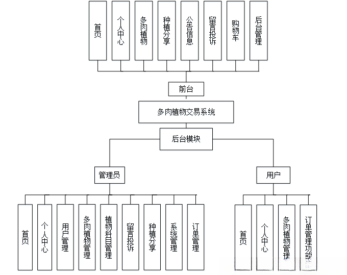 java/php/net/python基于Java的多肉植物交易系统【2024年毕设】-CSDN博客