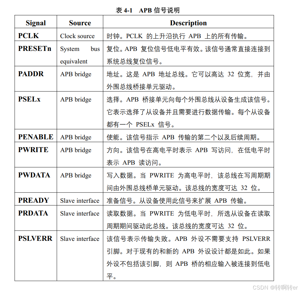 数字IC学习记录（3）之AMBA总线的APB总线_apb总线信号-CSDN博客