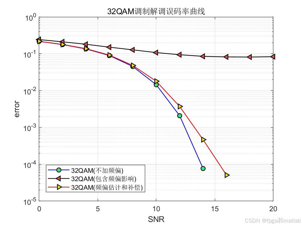 32QAM调制+软解调+FFT频偏估计通信系统matlab误码率仿真_32qam调制格式下fft频偏估计-CSDN博客