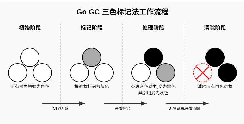 Go GC触发条件与调优参数详解_golang 每分钟会触发一次gc force-CSDN博客