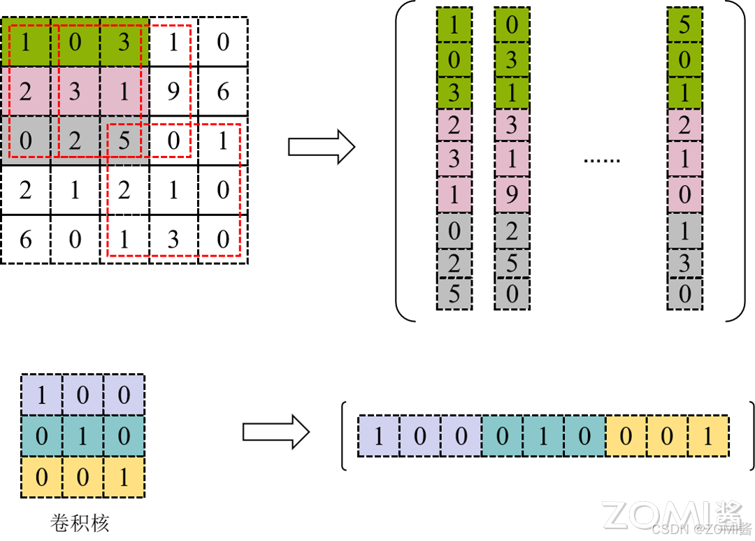 【AI系统】Im2Col 算法_imag to col-CSDN博客