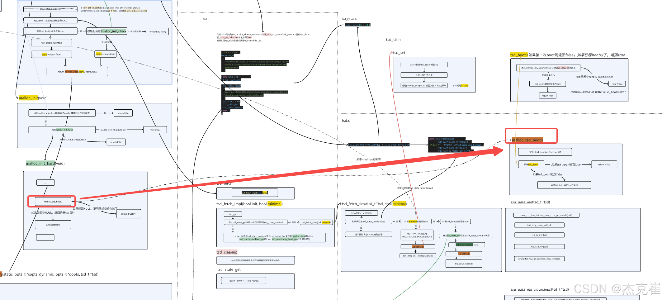 跟踪jemalloc 5.3.0的第一次malloc的源头原因及jemalloc相关初始化细节拓展_jemalloc-5.3.0-CSDN博客