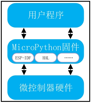 ESP32-S3的MicroPython开发环境搭建_esp32s3 micropython-CSDN博客