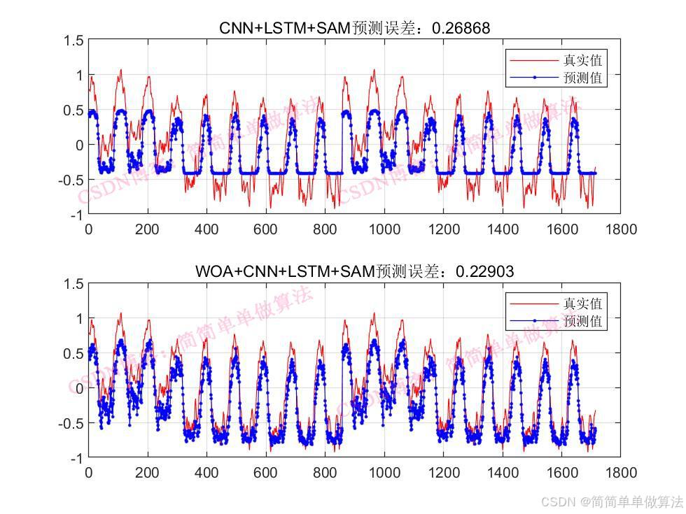 基于WOA鲸鱼优化的CNN-LSTM-SAM网络时间序列回归预测算法matlab仿真_woa-lstm时间序列预测-CSDN博客