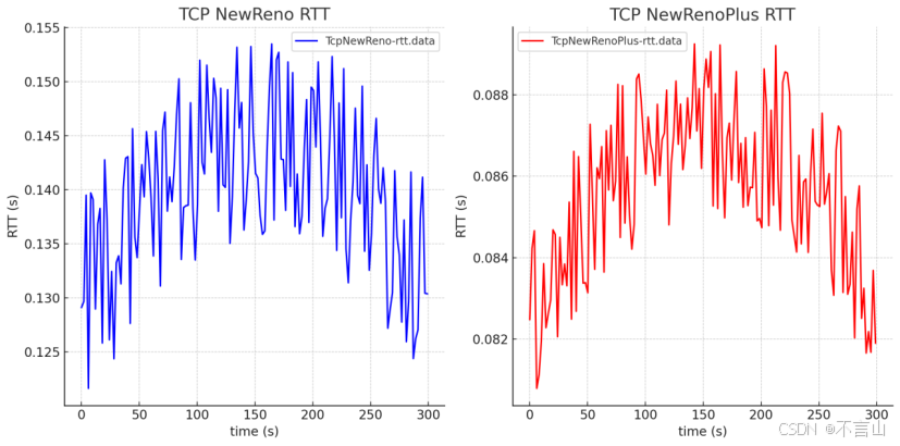 TCP拥塞控制算法改进实验（NS-3）_tapbridge 丢包-CSDN博客