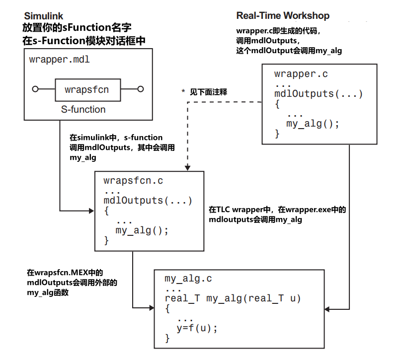 tlc和sfunction（七）用TLC封装用户代码_wrapper s function-CSDN博客