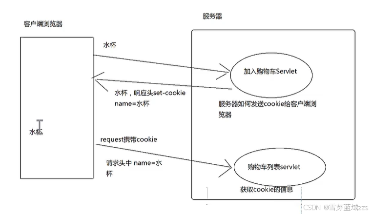 Javaweb开发（八）会话技术 Cookie和sessionjava开发会话分类 Csdn博客