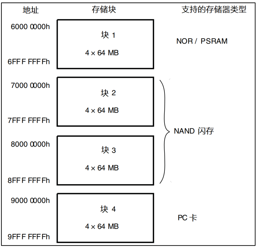 STM32F103 FSMC详解_stm32 fsmc-CSDN博客