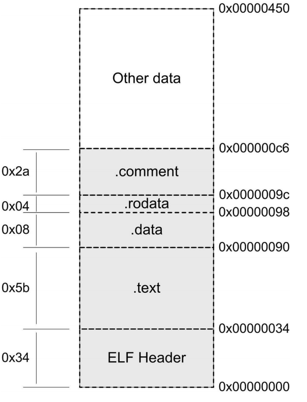 .data .text .bss段都是什么意思_.bss.data.text-CSDN博客