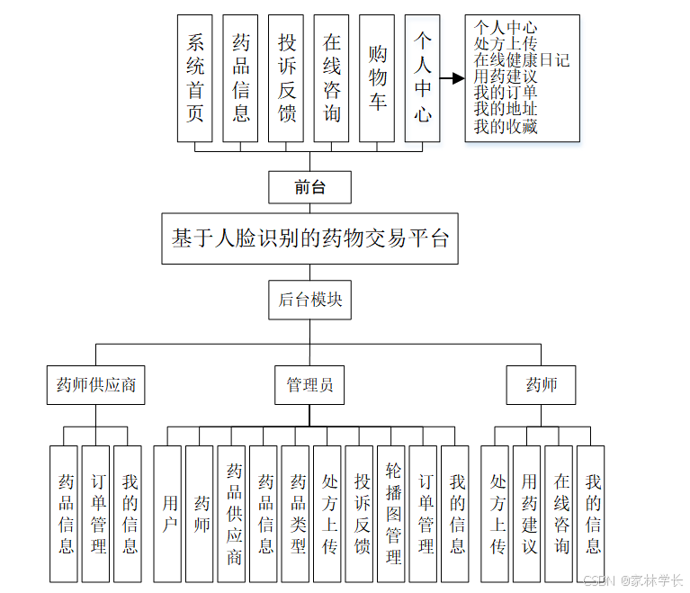 计算机毕业设计springboot基于人脸识别的药物交易平台 基于spring Boot框架的人脸识别药品交易系统开发 Spring Boot环境下的人脸识别药品交易管理平台研究与实现 Csdn博客