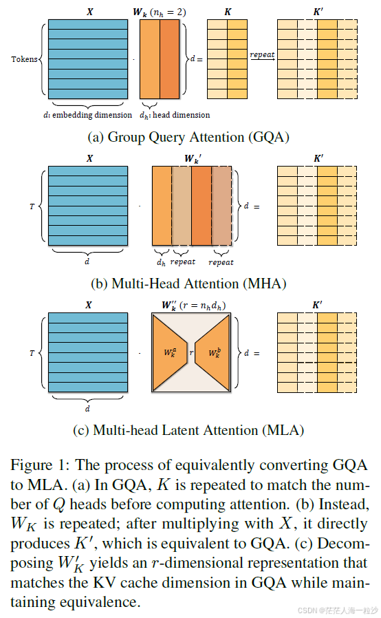 深入浅出 Multi-Head Latent Attention（MLA）：大模型高效推理的秘密武器-CSDN博客
