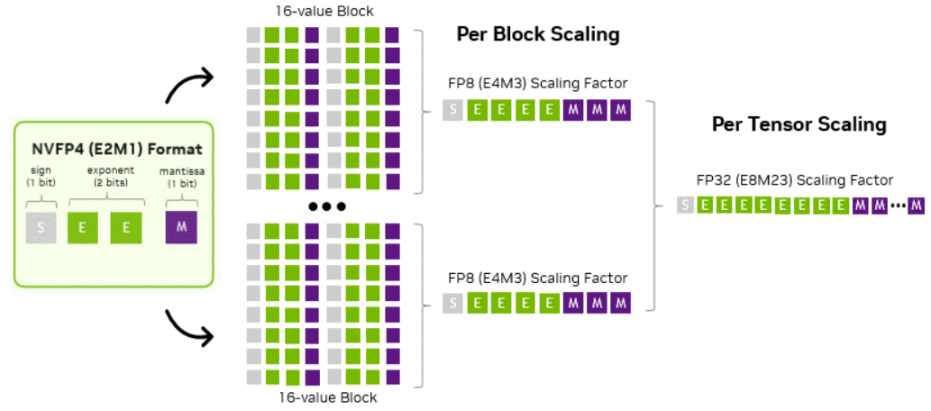 Microscaling (MX) Formats: MXFP4,NVFP4-CSDN博客