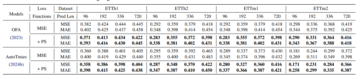 ICML 2025 | Patch-wise Structural 损失函数：革新时间序列预测精度！_patch-wise structural loss for time series ...