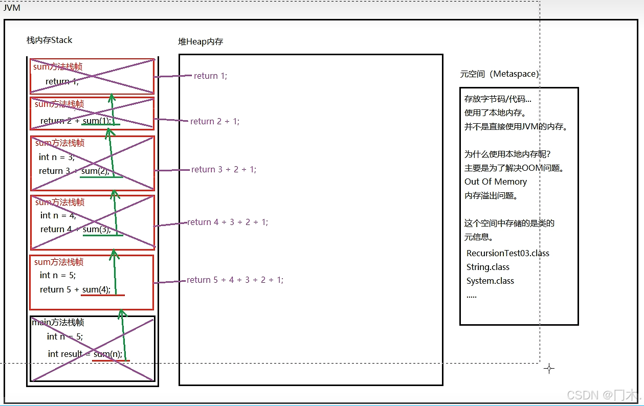 Java学习笔记day11（方法定义、调用、内存变化、重载、递归/用递归阶乘/斐波那契数列）-CSDN博客