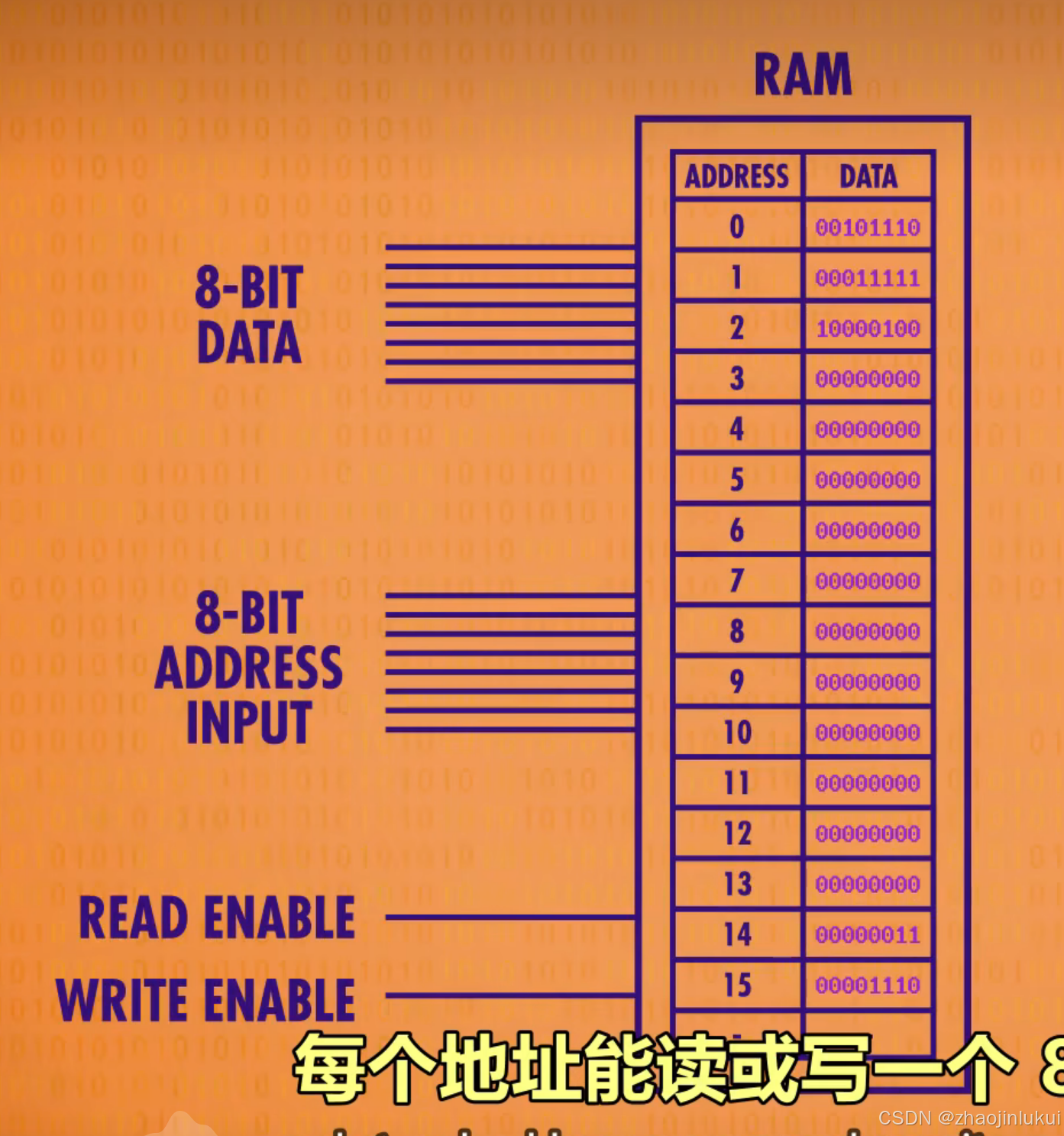 Crash Course Computer Science笔记 3寄存器和内存允许写入线允许读取线数据线分别有什么用 Csdn博客