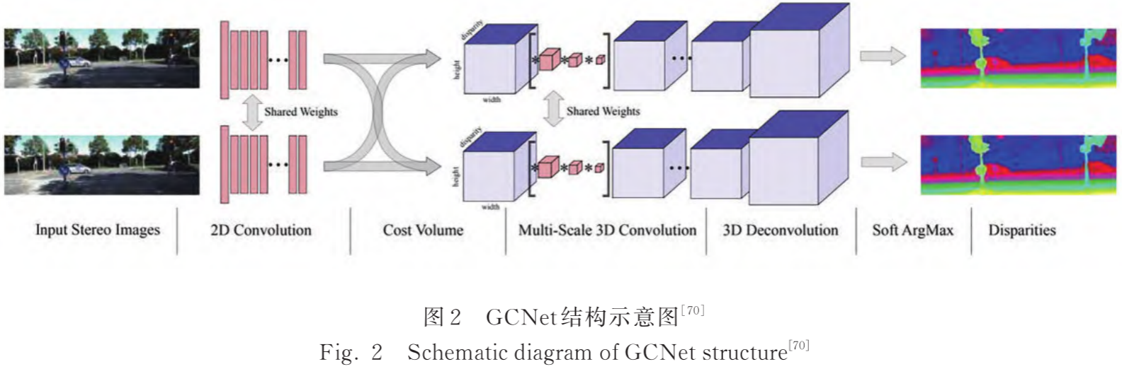 （综述）双目立体视觉研究进展与应用_基于深度学习的双目立体匹配-gcnet、ganet、aanet-CSDN博客
