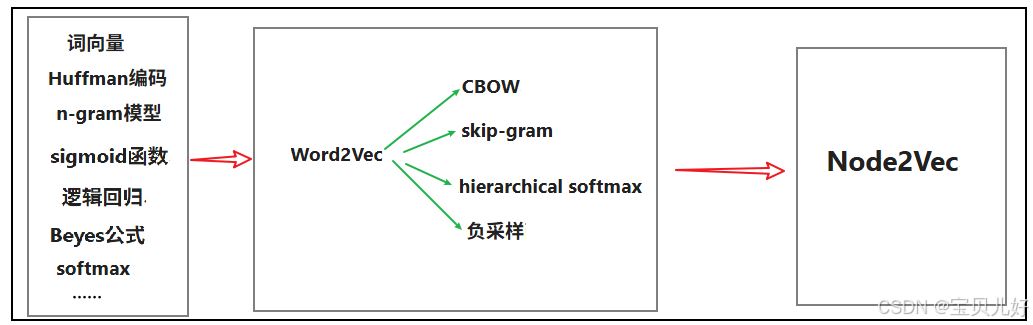 【GNN】第四章：表示学习算法Word2Vec、CBOW、Skip-gram、hierarchical softmax、负采样_gcn-CSDN博客