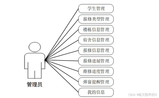 计算机毕业设计springboot宿舍报修管理系统 基于spring Boot的校园宿舍维修服务平台设计与实现 Spring Boot驱动的宿舍设施报修管理系统开发 Csdn博客