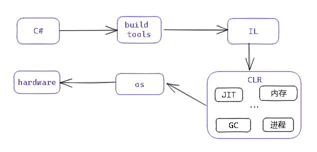 dotnet core 为什么可以跨平台？_dotnetcore-CSDN博客