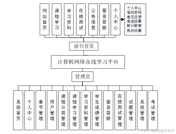 计算机毕业设计springboot计算机网络在线学习平台 基于spring Boot框架的计算机网络在线教育平台开发 利用spring Boot构建计算机网络在线学习系统计算机网络课程在线