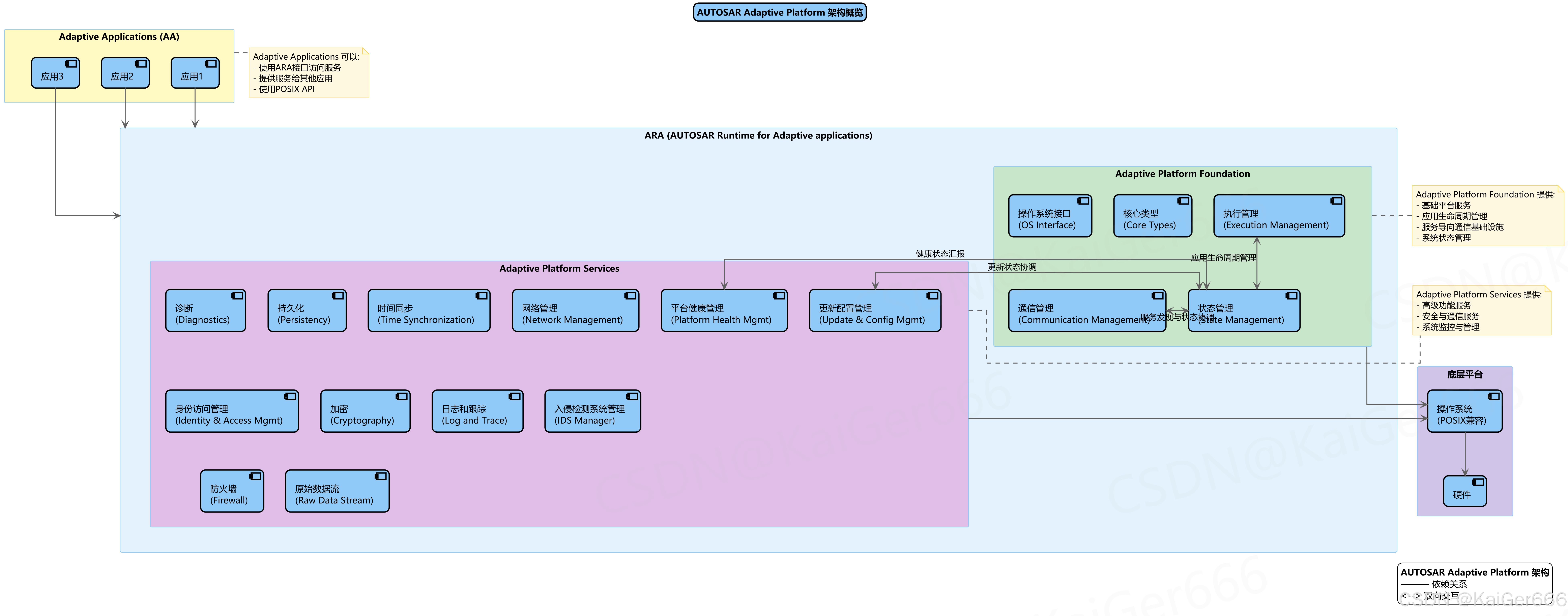AUTOSAR图解==＞AUTOSAR_AP_EXP_PlatformDesign_autosar ap-CSDN博客