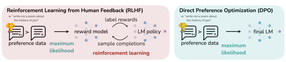 DPO论文阅读：Direct Preference Optimization:Your Language Model is Secretly ...