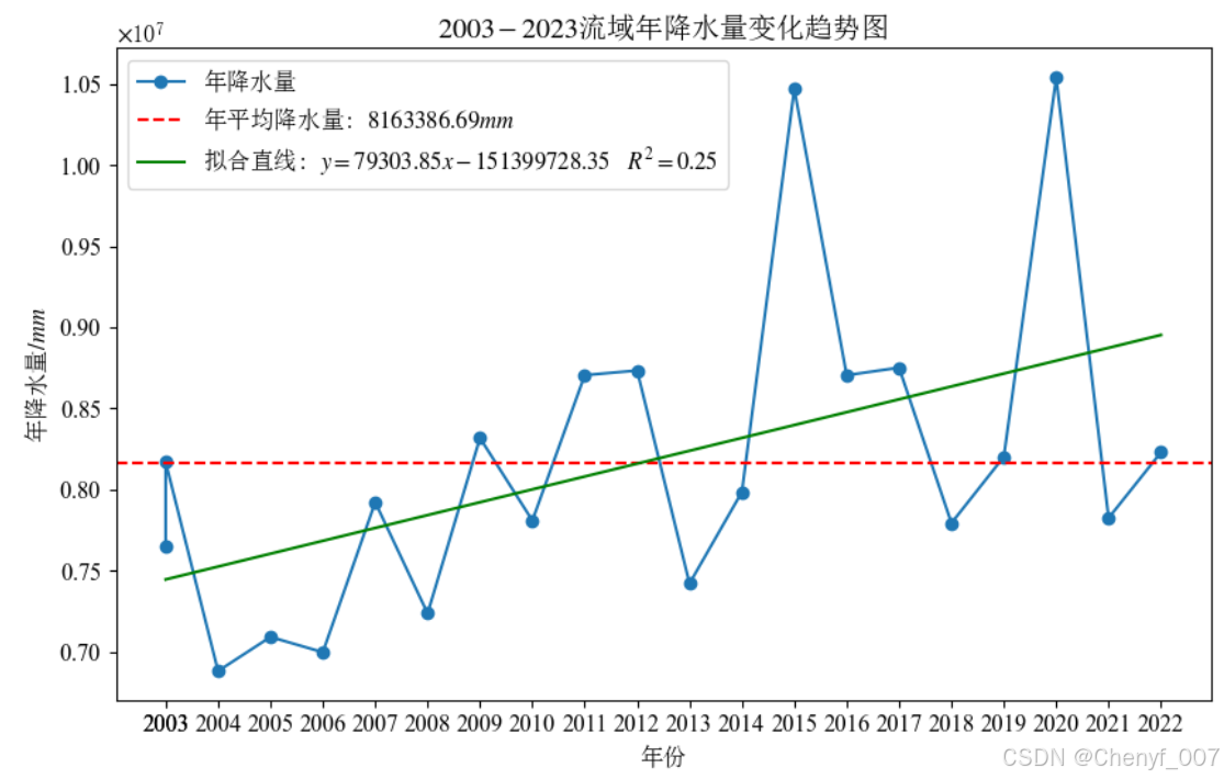 matplotlib绘制中文宋体\英文times new roman折线图_matplotlib画图 字体-CSDN博客