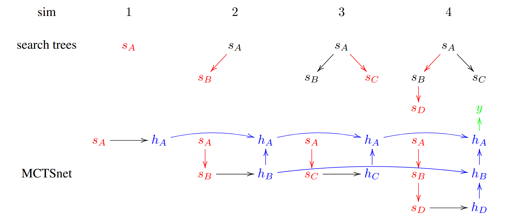 【论文解读】 MCTSnets 的神经网络化蒙特卡洛树搜索_mcts论文-CSDN博客