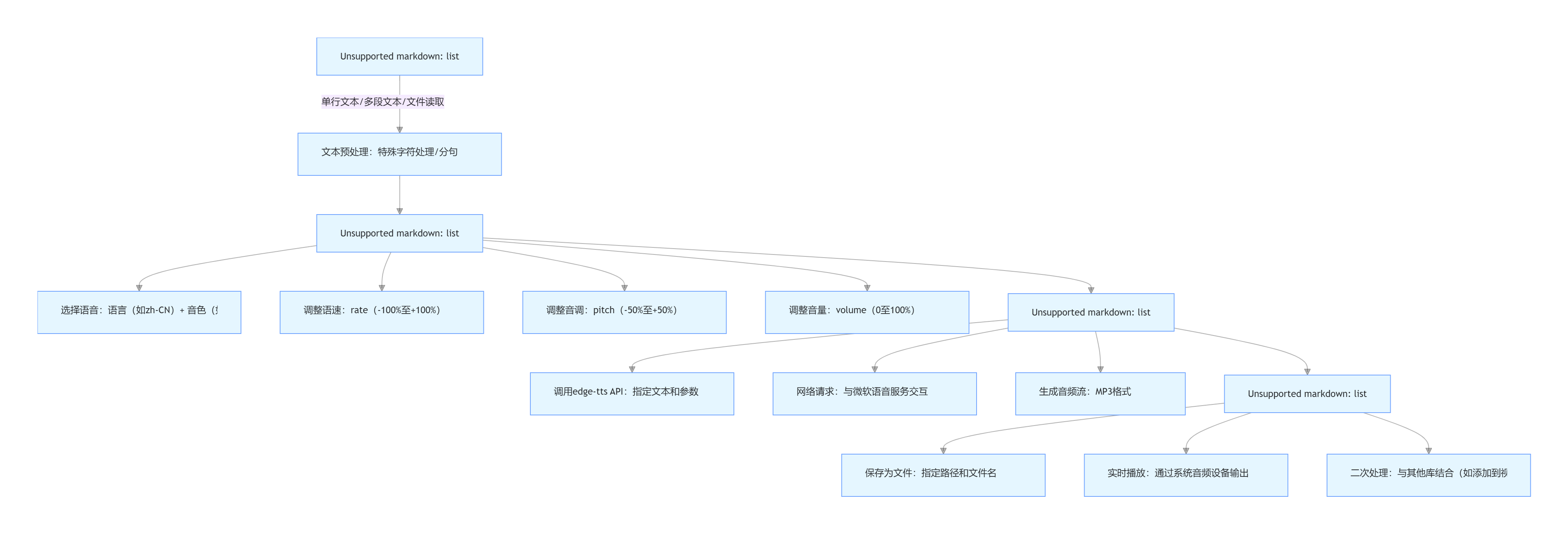Python+edge-tts：微软文本转语音库的实战指南（场景+代码+流程图）_python edge-tts-CSDN博客