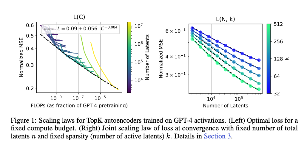 《Scaling and evaluating sparse autoencoders》论文解读_scaling and evaluating sparse autoencoders.-CSDN博客