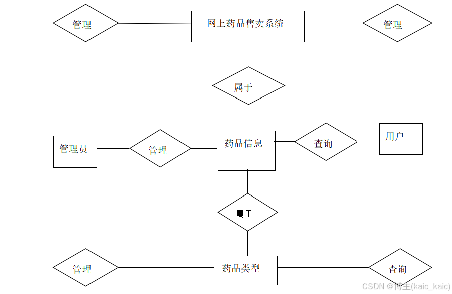 ssm133基于JAVA的网上药品售卖系统+jsp(论文+源码)_kaic-CSDN博客