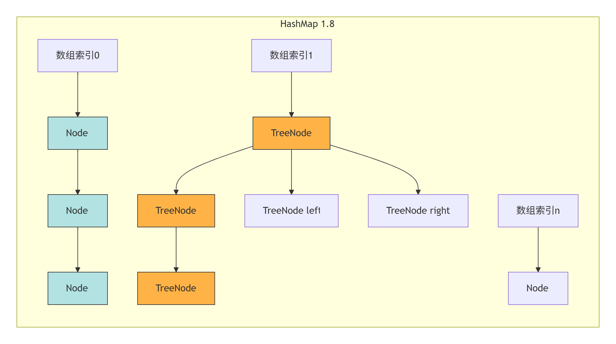 【Java进阶篇】HashMap在JDK 1.7与1.8中的核心区别 深度对比_hashmap1.7和1.8头插法和尾插法的区别-CSDN博客