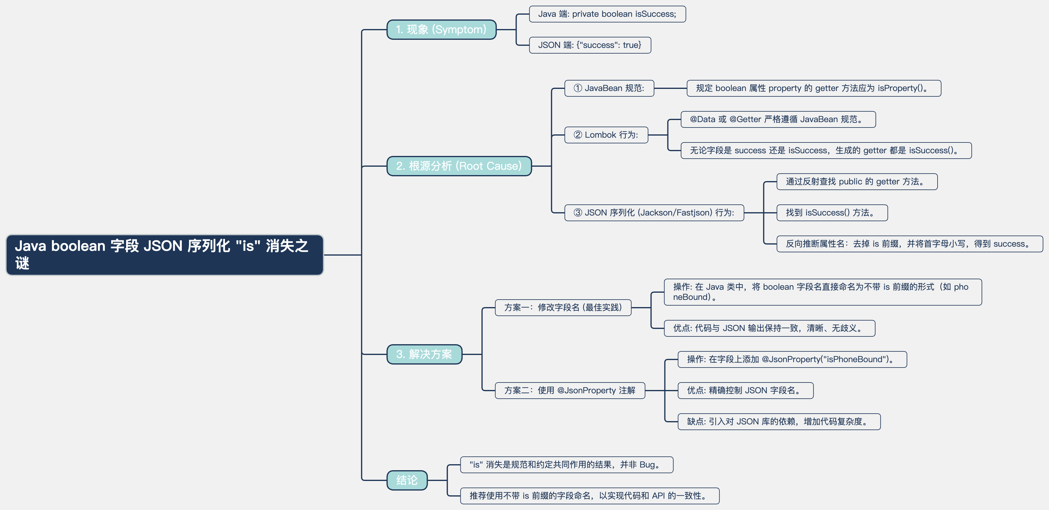 “is” 消失之谜：深入探究 Java boolean 字段在 JSON 序列化中的“变形记” _json 序列化 遇到 boolean 后 is-CSDN博客