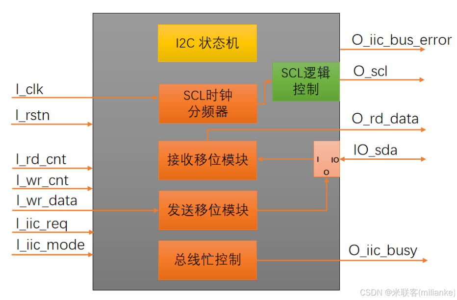 [米联客-安路-EG4D] FPGA基础篇连载-19 I2C MASTER控制器驱动设计_fpga i2c master-CSDN博客