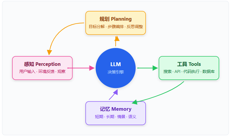 从聊天到行动：一文读懂大模型Agent的核心原理与技术全景-CSDN博客