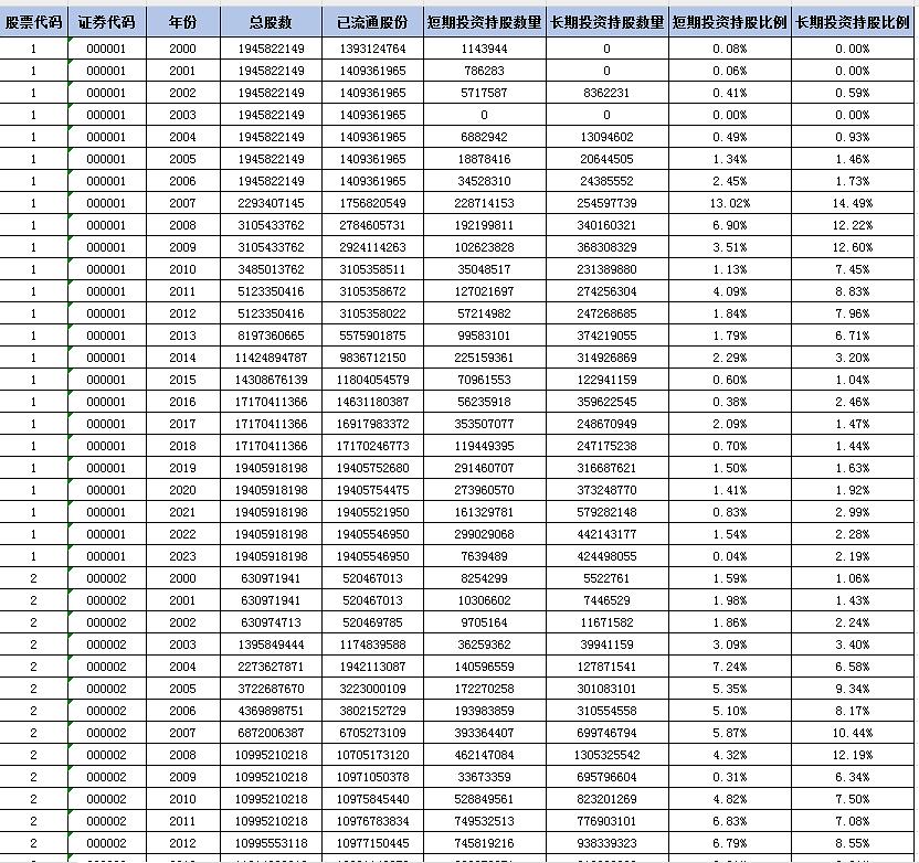 2000-2023年上市公司长期短期机构投资者持股数据+stata代码_长期和短期机构投资者持股比例stata代码(附2000-2022年数据-CSDN博客