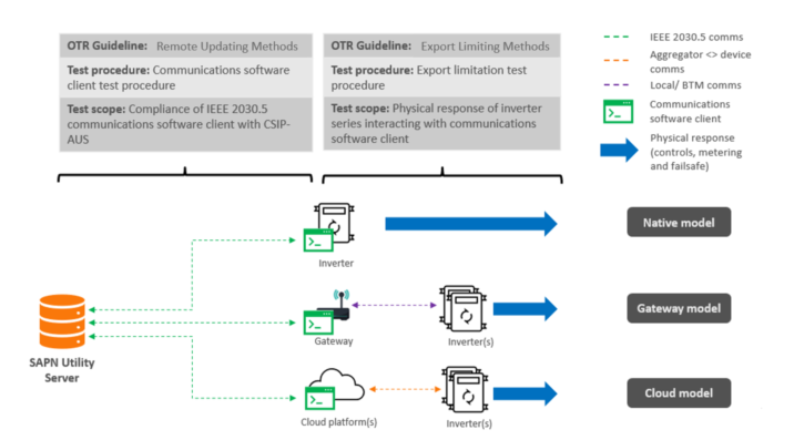 澳大利亚CSIP IEEE2030.5_澳洲并网接入 csip-CSDN博客
