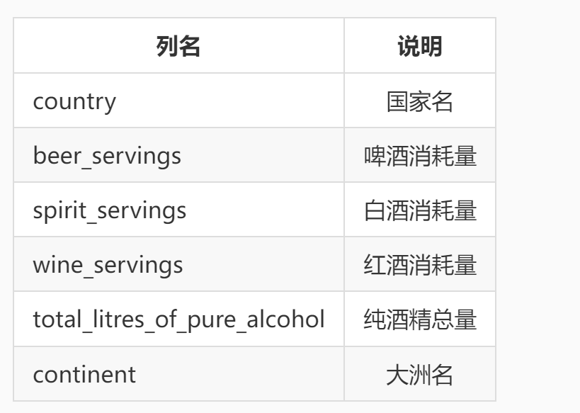 头歌python Pandas进阶_本关任务:使用pandas加载drinks.csv文件中的数据,根据数据信息求每个大洲红酒消耗-CSDN博客