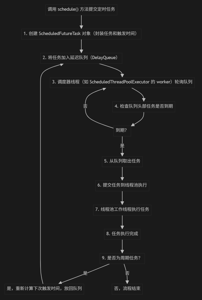 ScheduledThreadPoolExecutor 简介与源码解析