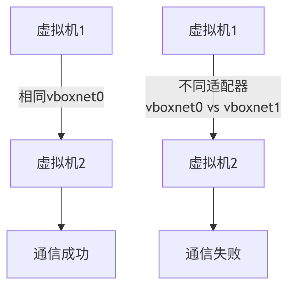 Host-Only模式下VirtualBox虚拟机互通的实现_virtualbox两个虚拟机ping-CSDN博客