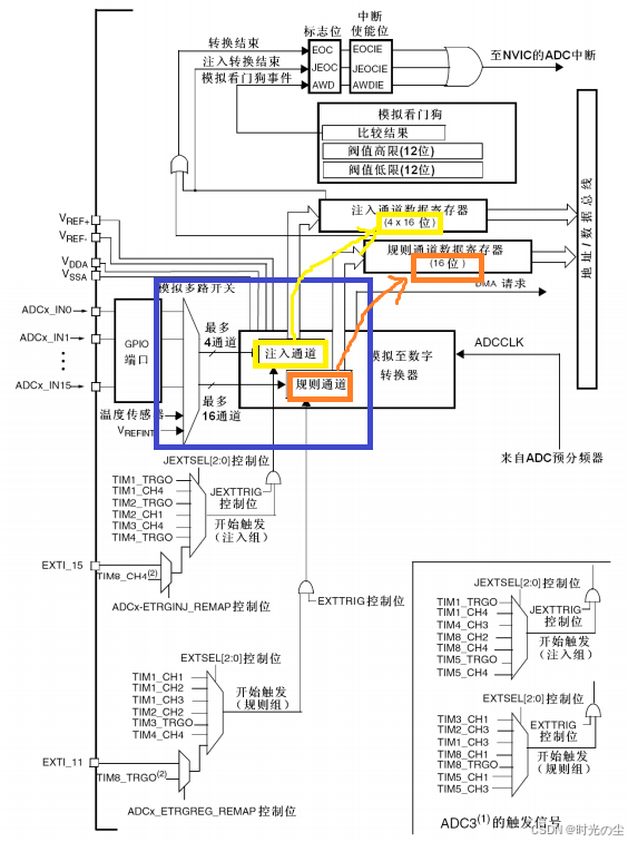FreeRTOS实战（七）·移植STM32实现多通道ADC采集DMA转运数据_stm32 adc采集热敏电阻电压配置dma-CSDN博客