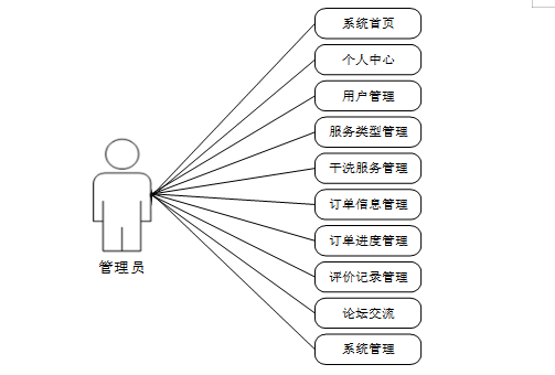 计算机毕业设计springboot干洗店订单管理系统 Springboot框架下的干洗店智能订单管理平台设计与实现 面向现代社区的干洗服务在线预约与订单跟踪系统 Csdn博客