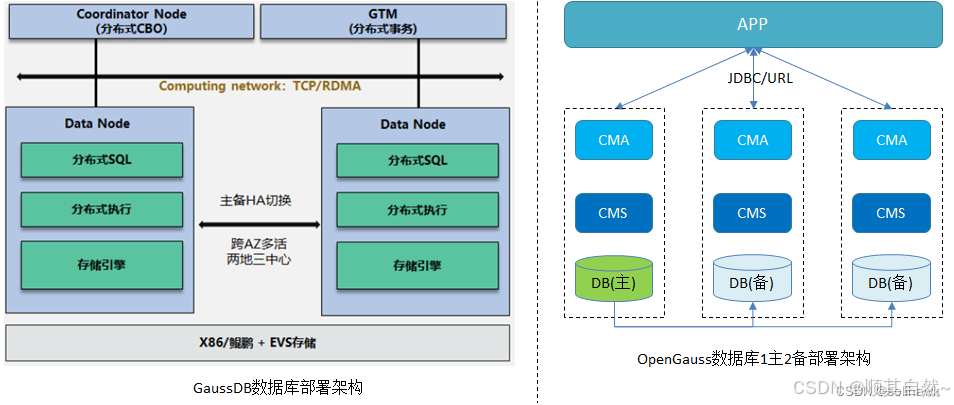 GaussDB和OpenGauss数据库简要对比_opengauss与gaussdb-CSDN博客