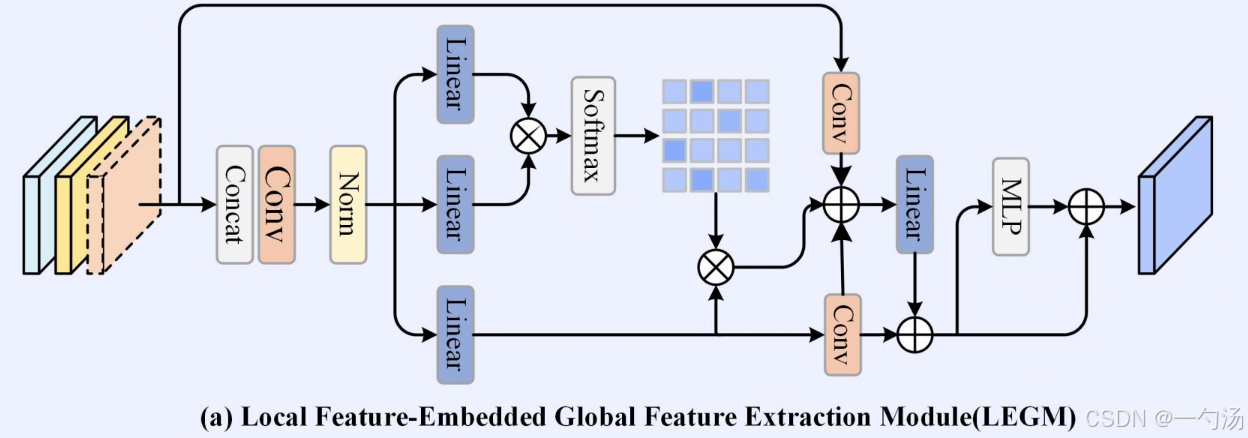 YOLO11改进-模块-引入局部特征嵌入全局特征提取模块LEGM 融合全局与局部特征解决多尺度、去噪、遮挡的问题-CSDN博客