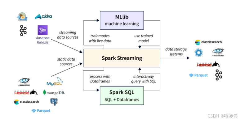 Spark Streaming图文详解_spark streaming的组成-CSDN博客
