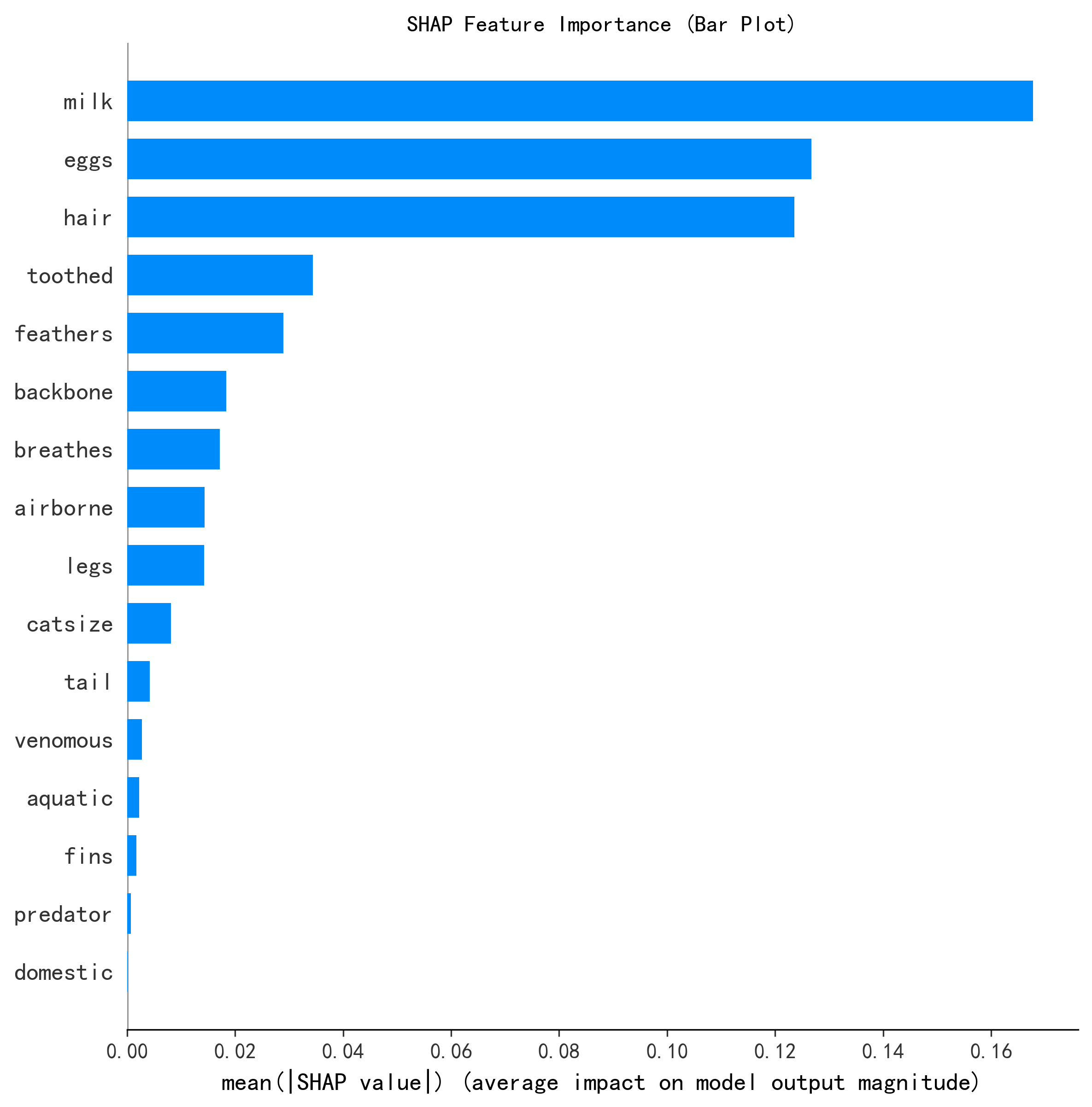 Python训练营-Day15-复习日(动物分类数据集)-CSDN博客