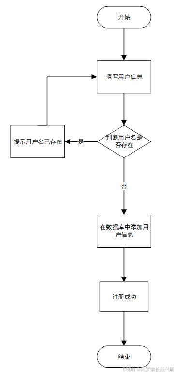 基于SSM的高校共享单车管理系统【源码+文档+调试】-CSDN博客