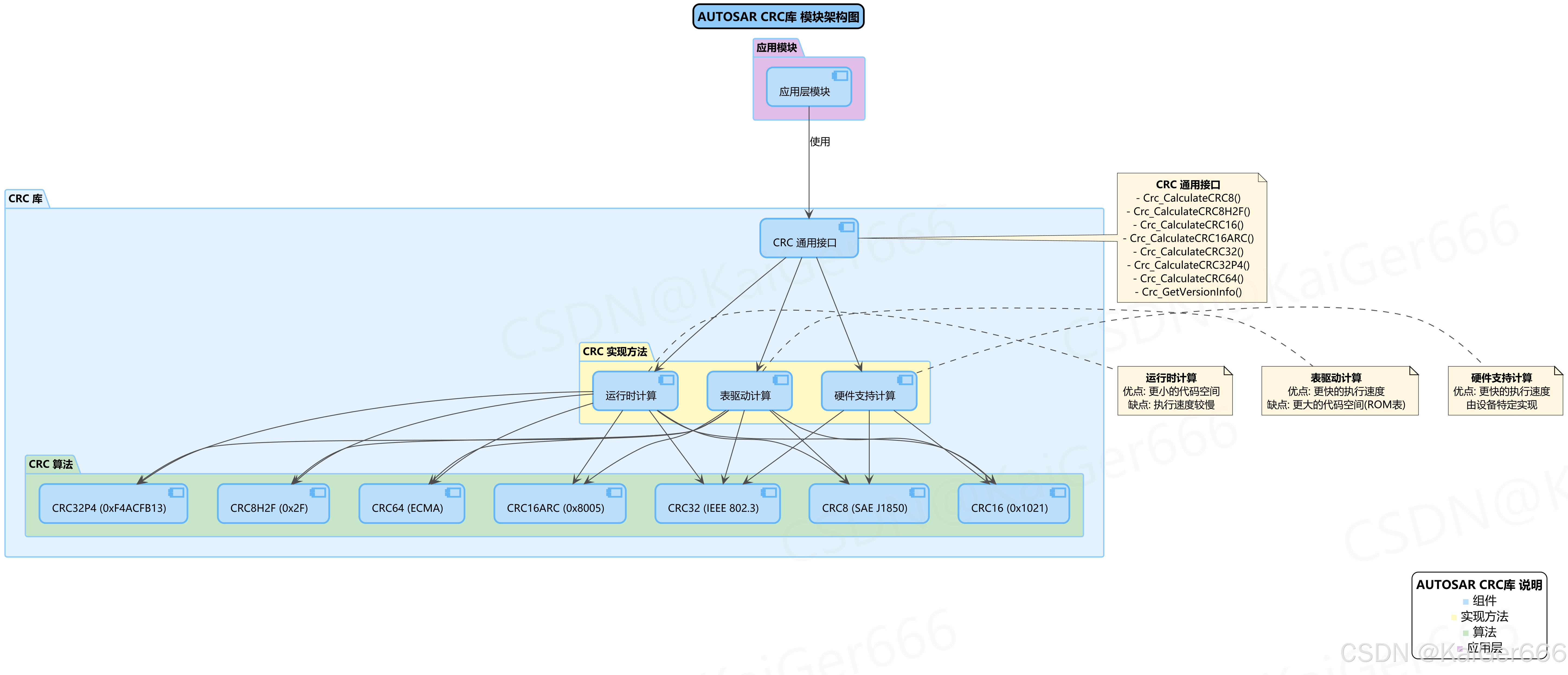 AUTOSAR图解==＞AUTOSAR_SWS_CRCLibrary_autosar crc-CSDN博客