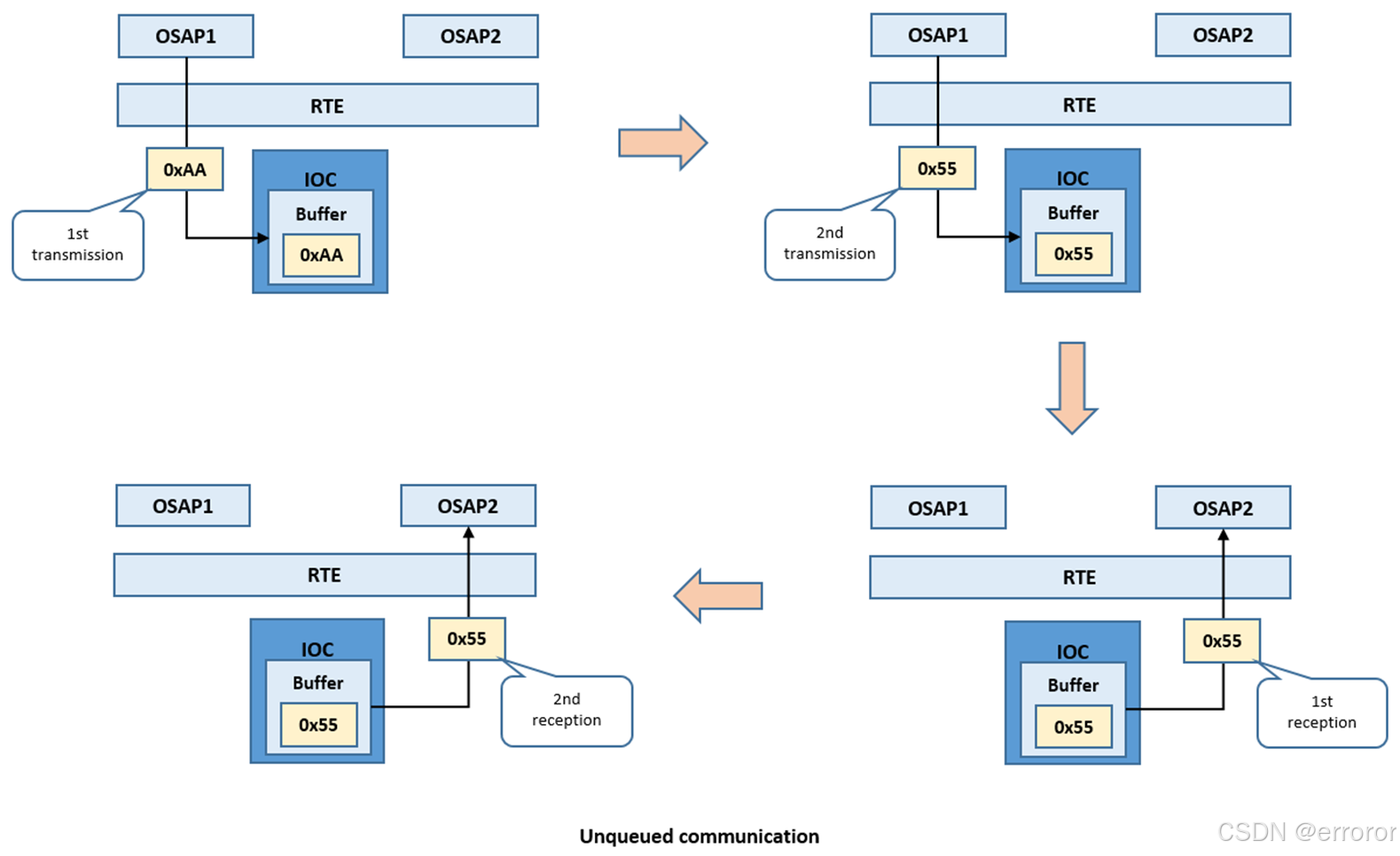 OS-IOC (Inter OS-Application Communicator)_os ioc-CSDN博客